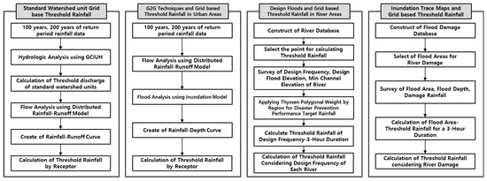 A Proposed Method for Calculating the Rainfall Threshold Based on the ...