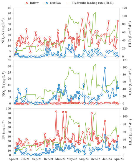 Water | Free Full-Text | Effect of Hydraulic Loading Rate on Treatment ...