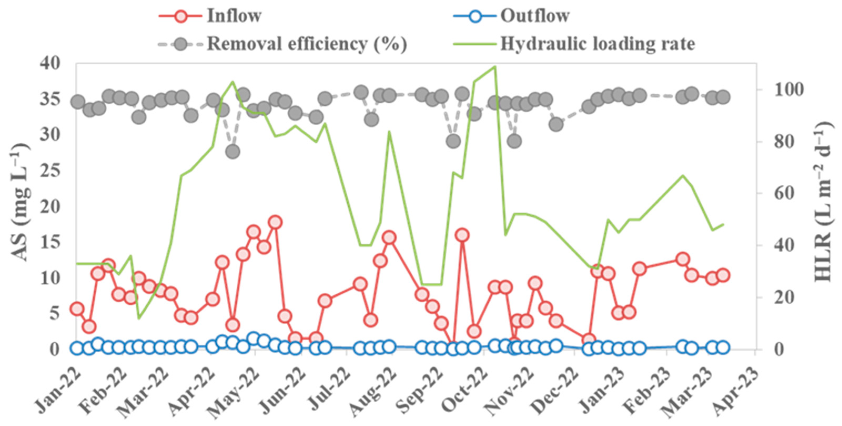 Effect of Hydraulic Loading Rate on Treatment Performance of a Pilot ...