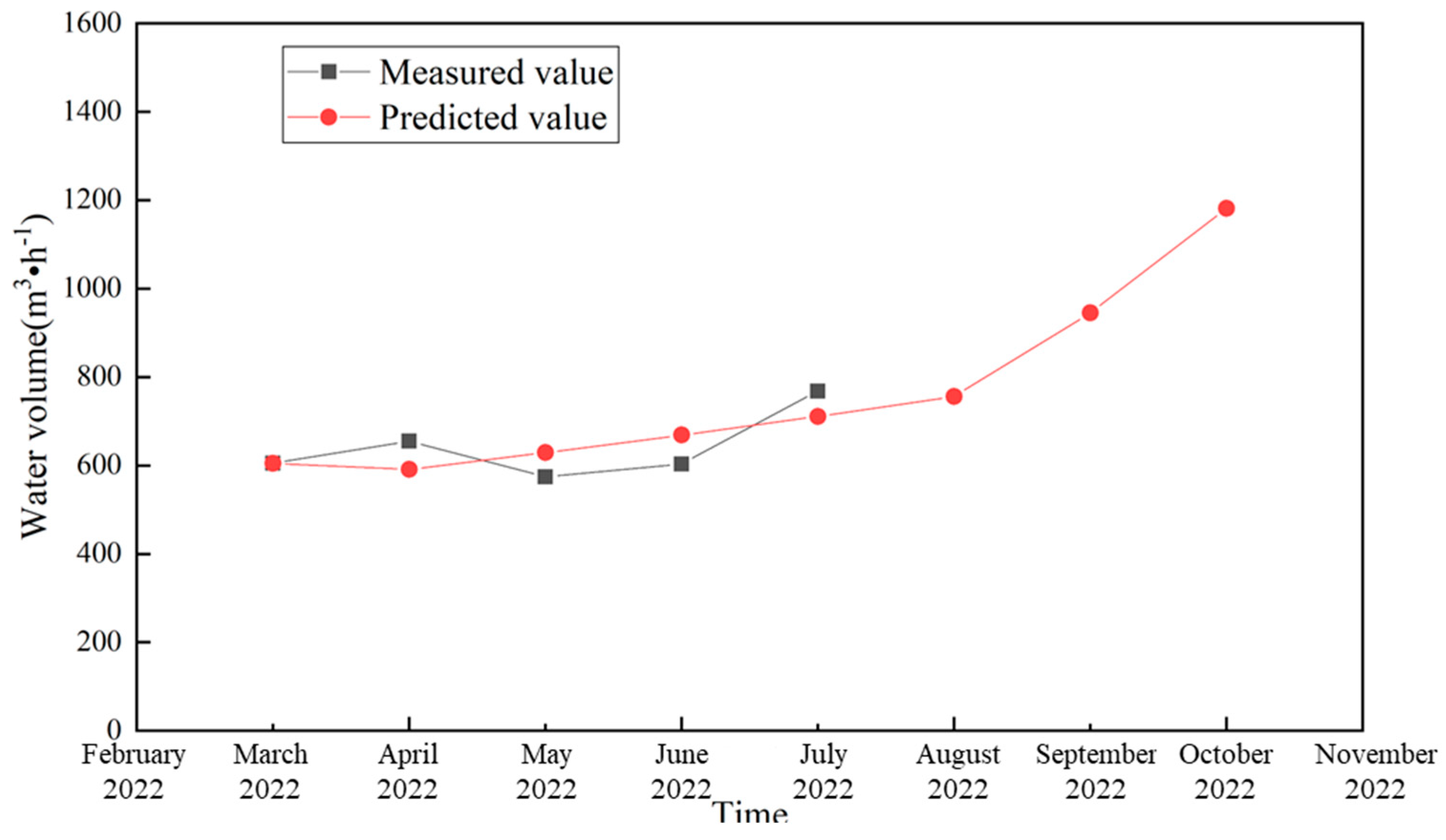 Response Characteristics and Water Inflow Prediction of Complex ...