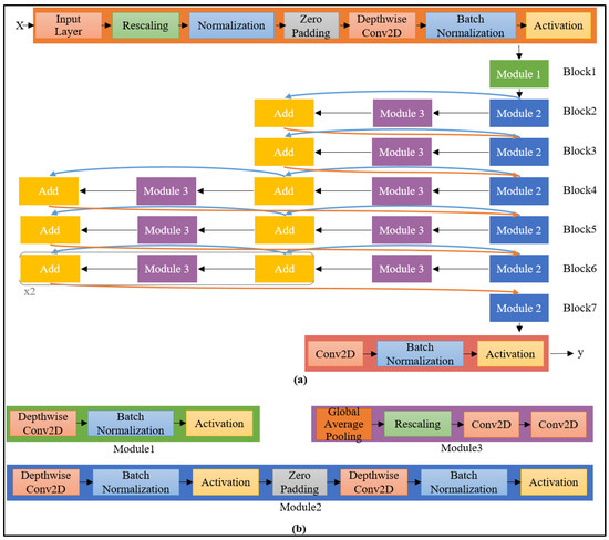 Application of EfficientNet and YOLOv5 Model in Submarine Pipeline ...