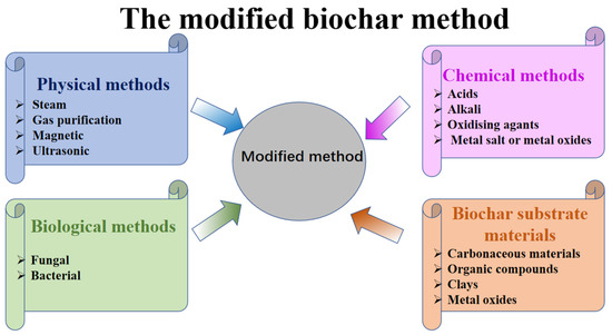 Water | Free Full-Text | Research on the Preparation of Biochar from ...