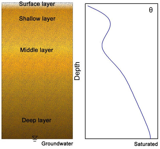 Spatial and Temporal Variations in Soil Moisture for a Tamarisk Stand ...