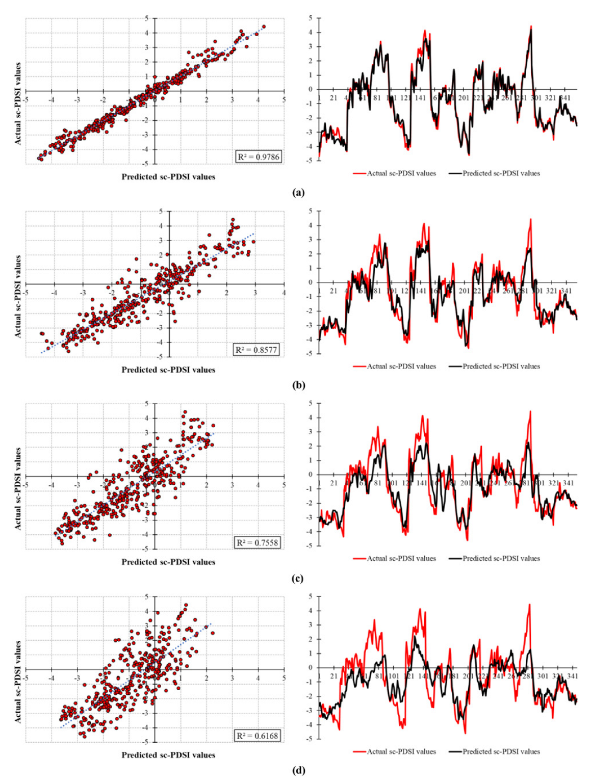 Drought Forecasting Using Integrated Variational Mode Decomposition and Extreme Gradient Boosting