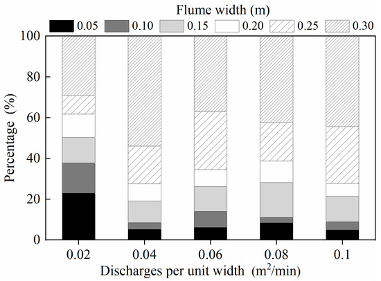 Effect of Flume Width on the Hydraulic Properties of Overland Flow from ...