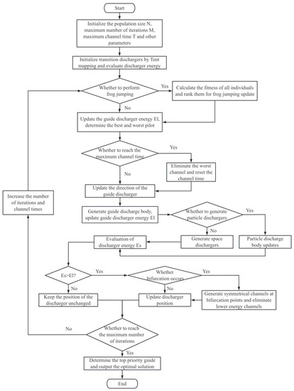 Optimization of Cascade Reservoir Operation for Power Generation, Based on an Improved Lightning ...