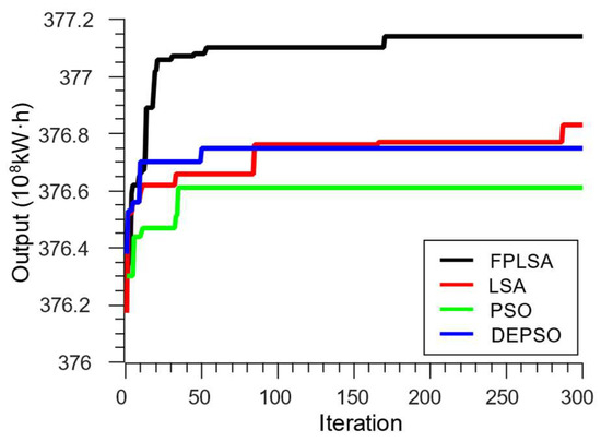 Optimization of Cascade Reservoir Operation for Power Generation, Based on an Improved Lightning ...