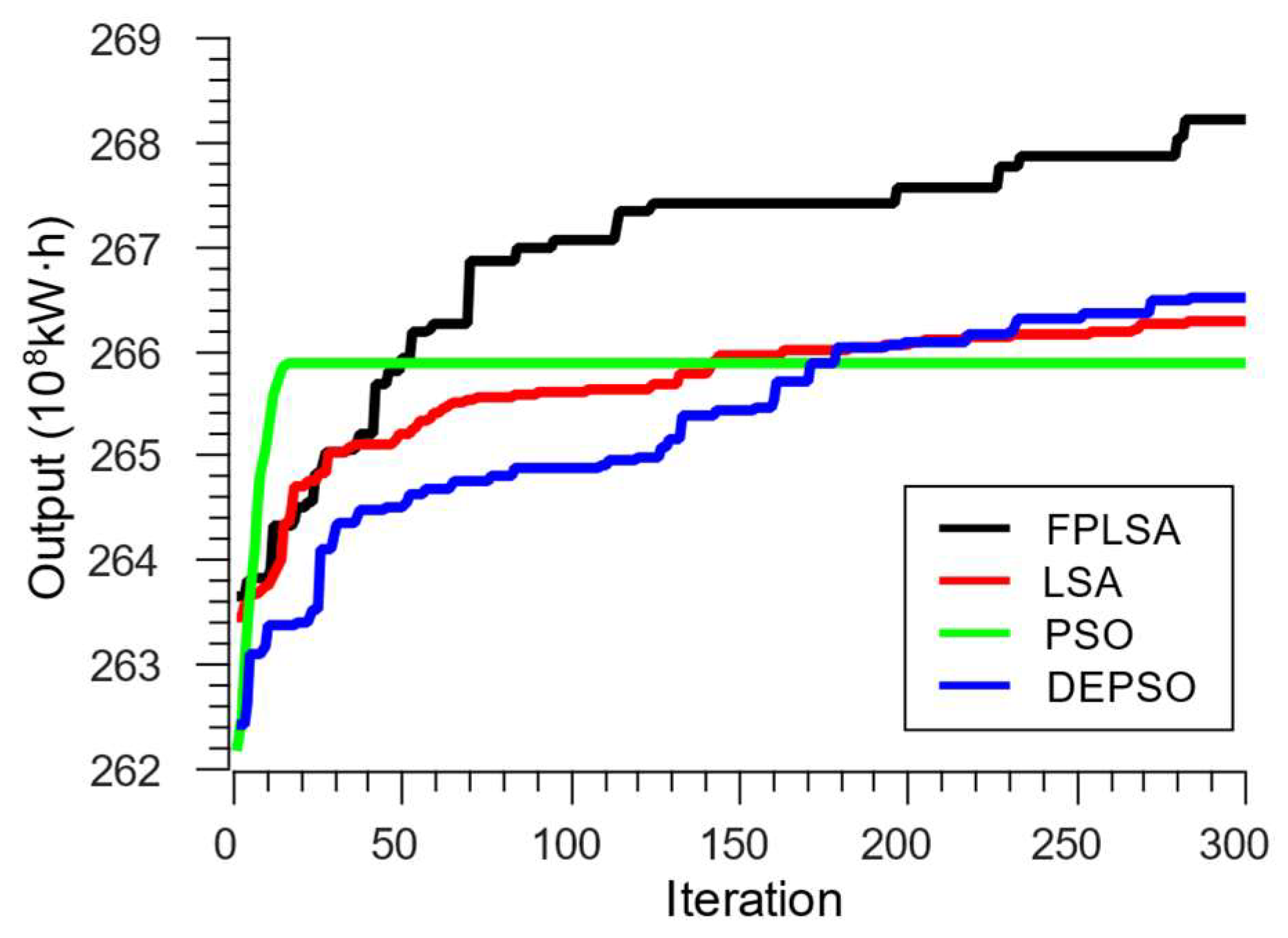 Optimization of Cascade Reservoir Operation for Power Generation, Based ...