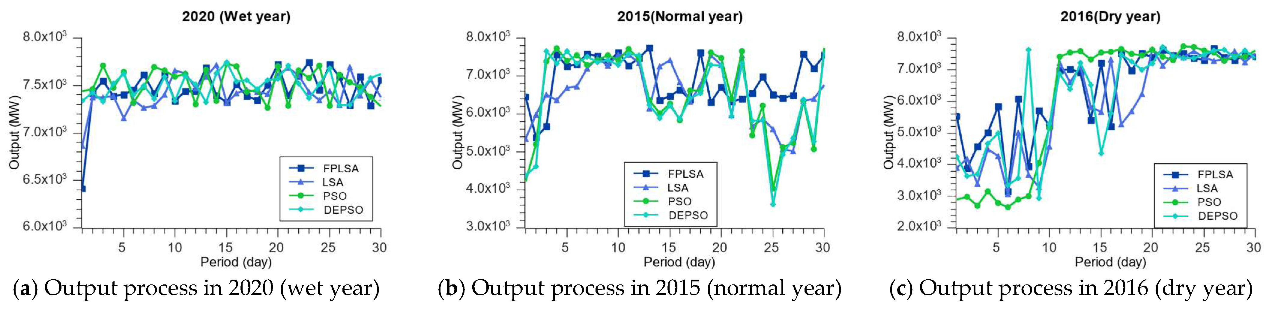Optimization of Cascade Reservoir Operation for Power Generation, Based on an Improved Lightning ...