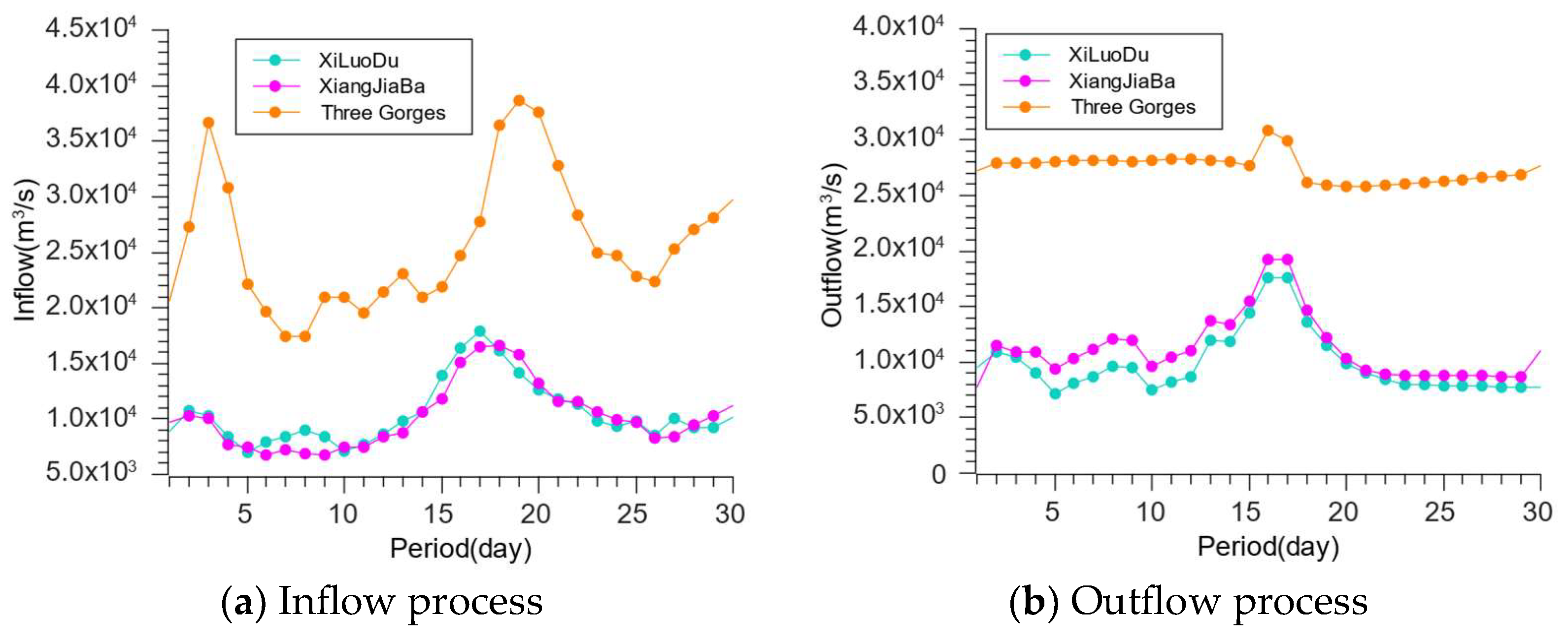 Optimization of Cascade Reservoir Operation for Power Generation, Based on an Improved Lightning ...