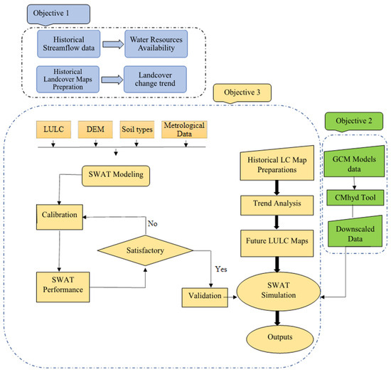 Water | Free Full-Text | Simulation of the Potential Impacts of ...