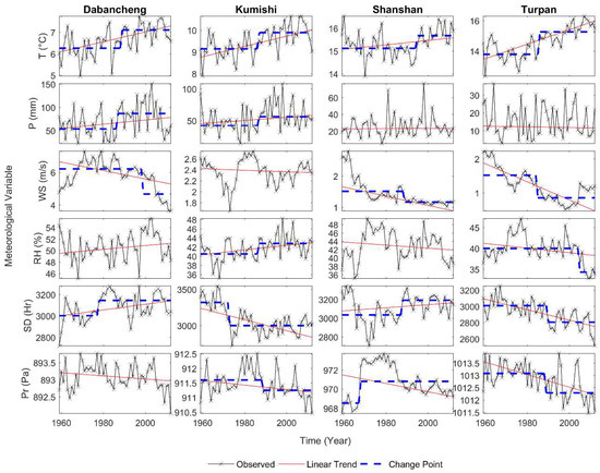 Water | Free Full-Text | Hydroclimatic Change in Turpan Basin under ...