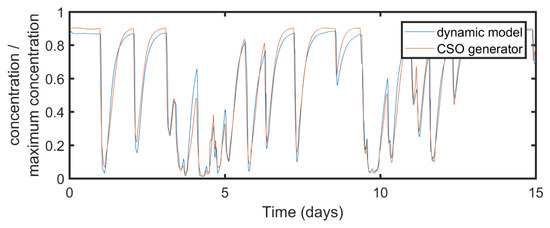 CSO Generator—A Parsimonious Wastewater Quality Model for Combined ...
