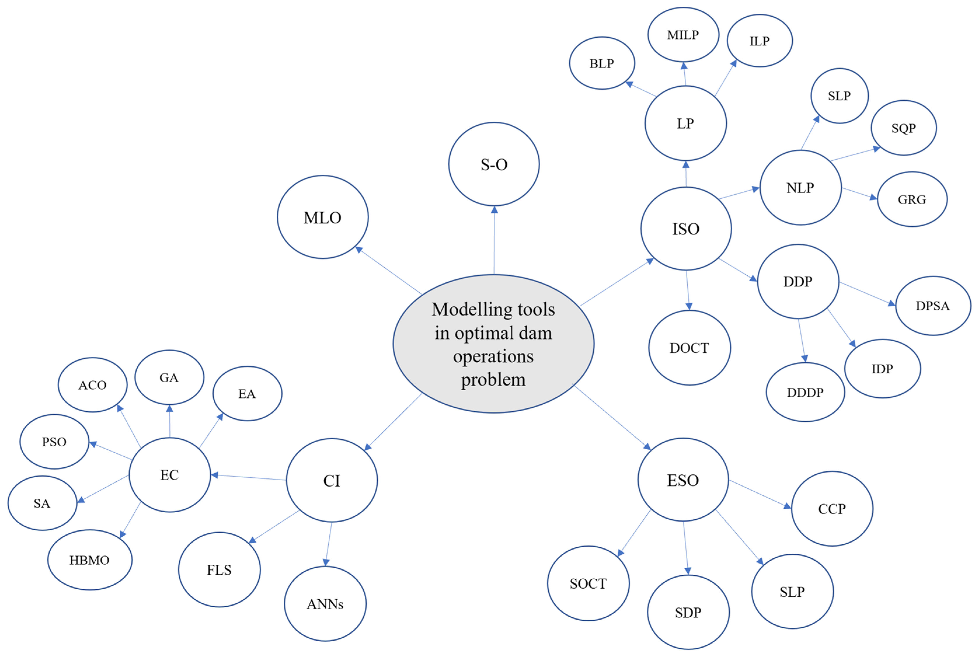 Water | Free Full-Text | Dam System and Reservoir Operational Safety: A Meta-Research