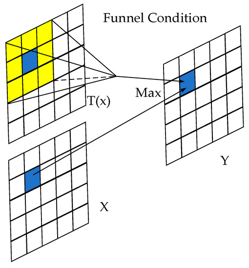 Multi-Scale Polar Object Detection Based on Computer Vision
