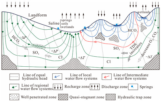 Evolution of the Groundwater Flow System since the Last Glacial Maximum ...
