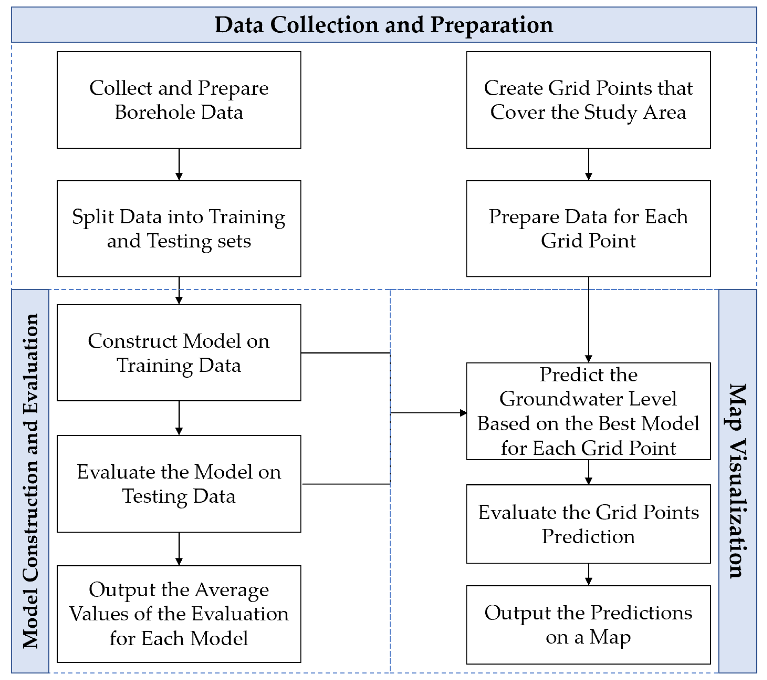 Groundwater Level Prediction with Machine Learning to Support ...