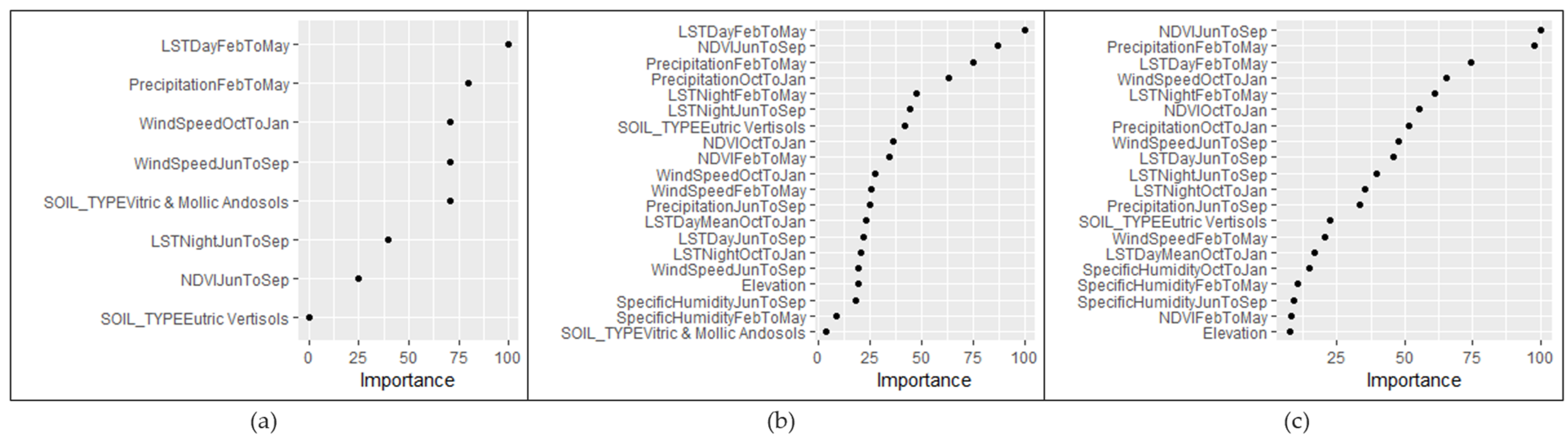 Groundwater Level Prediction with Machine Learning to Support ...