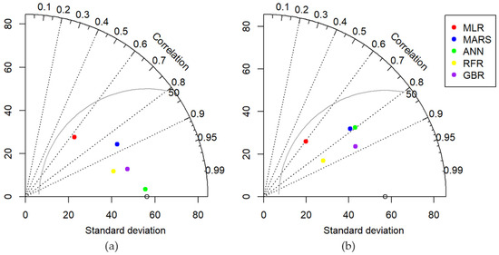 Groundwater Level Prediction with Machine Learning to Support ...