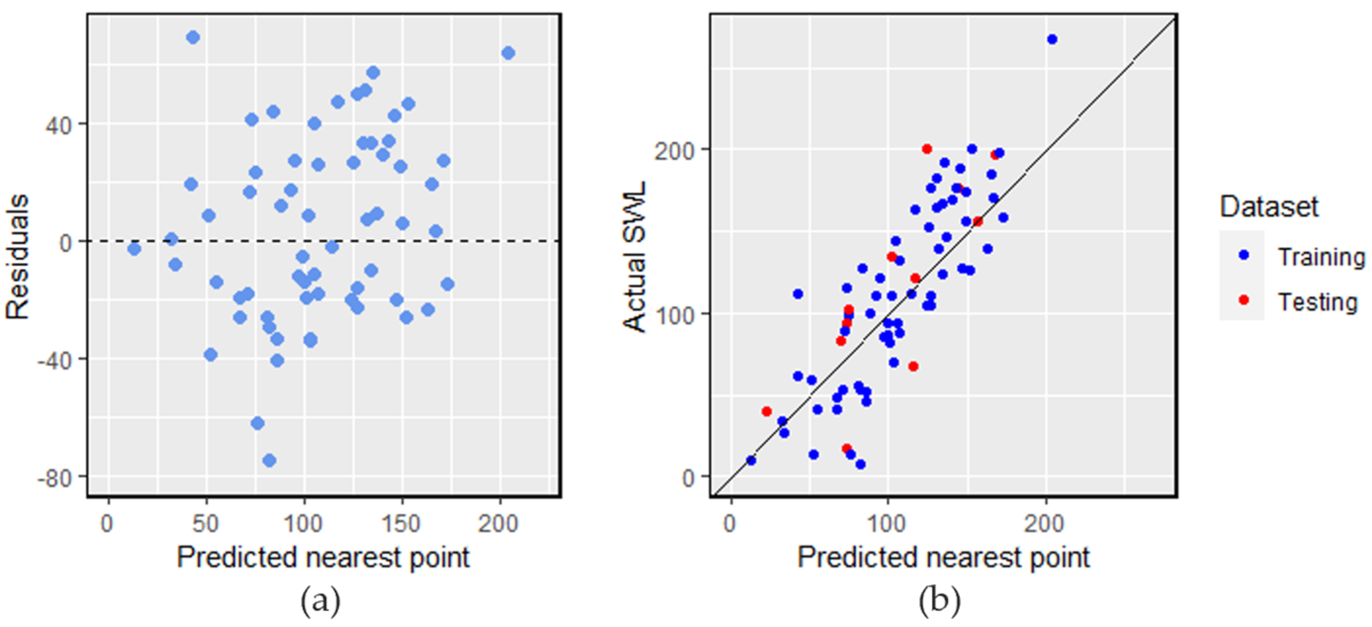 Water | Free Full-Text | Groundwater Level Prediction with Machine ...