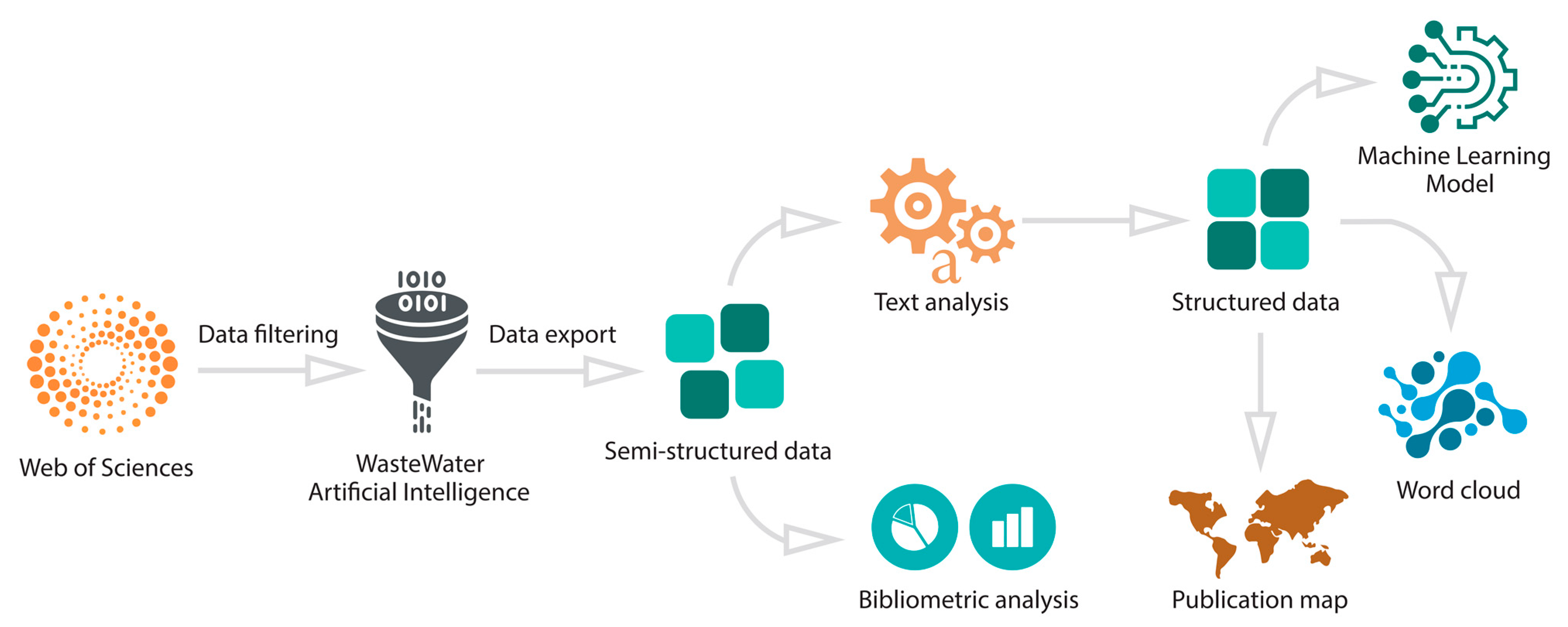 Water | Free Full-Text | Artificial Intelligence and Wastewater ...