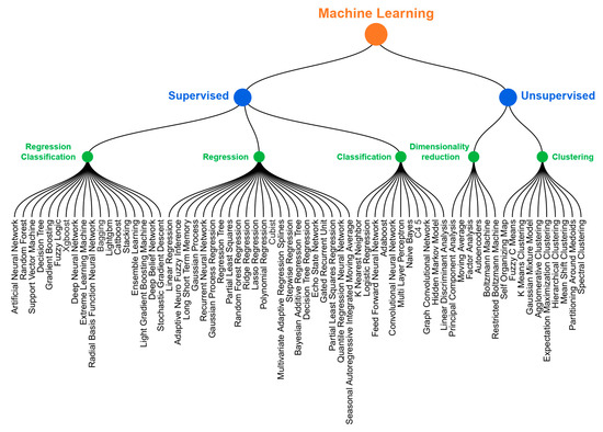 Artificial Intelligence and Wastewater Treatment: A Global Scientific ...