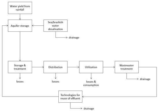 Applications of Smart Water Management Systems: A Literature Review