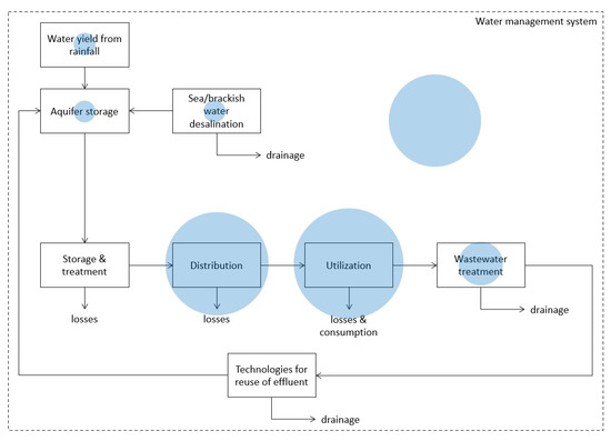 Applications of Smart Water Management Systems: A Literature Review