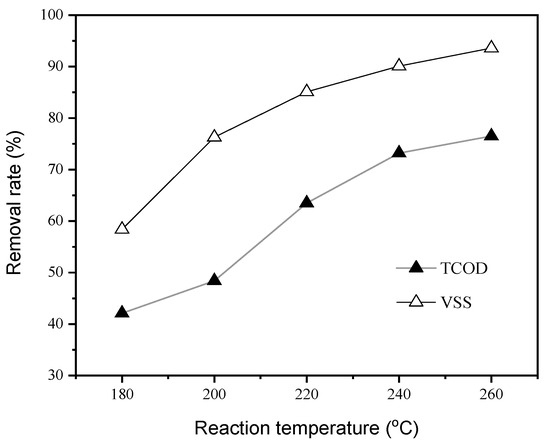 High-Performance Catalytic Wet Oxidation of Excess Activated Sludge ...