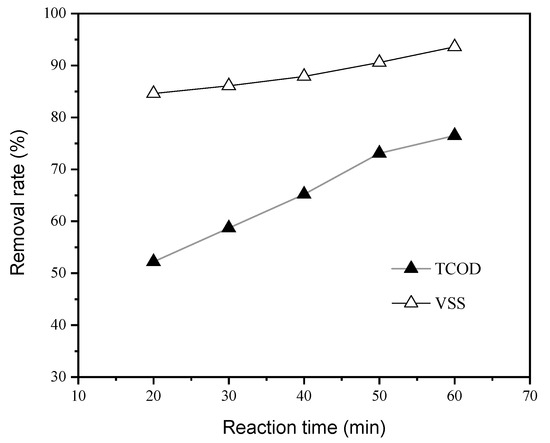 High-Performance Catalytic Wet Oxidation of Excess Activated Sludge ...