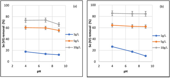 Sorption of Selenium(IV) and Selenium(VI) onto Iron Oxide/Hydroxide ...