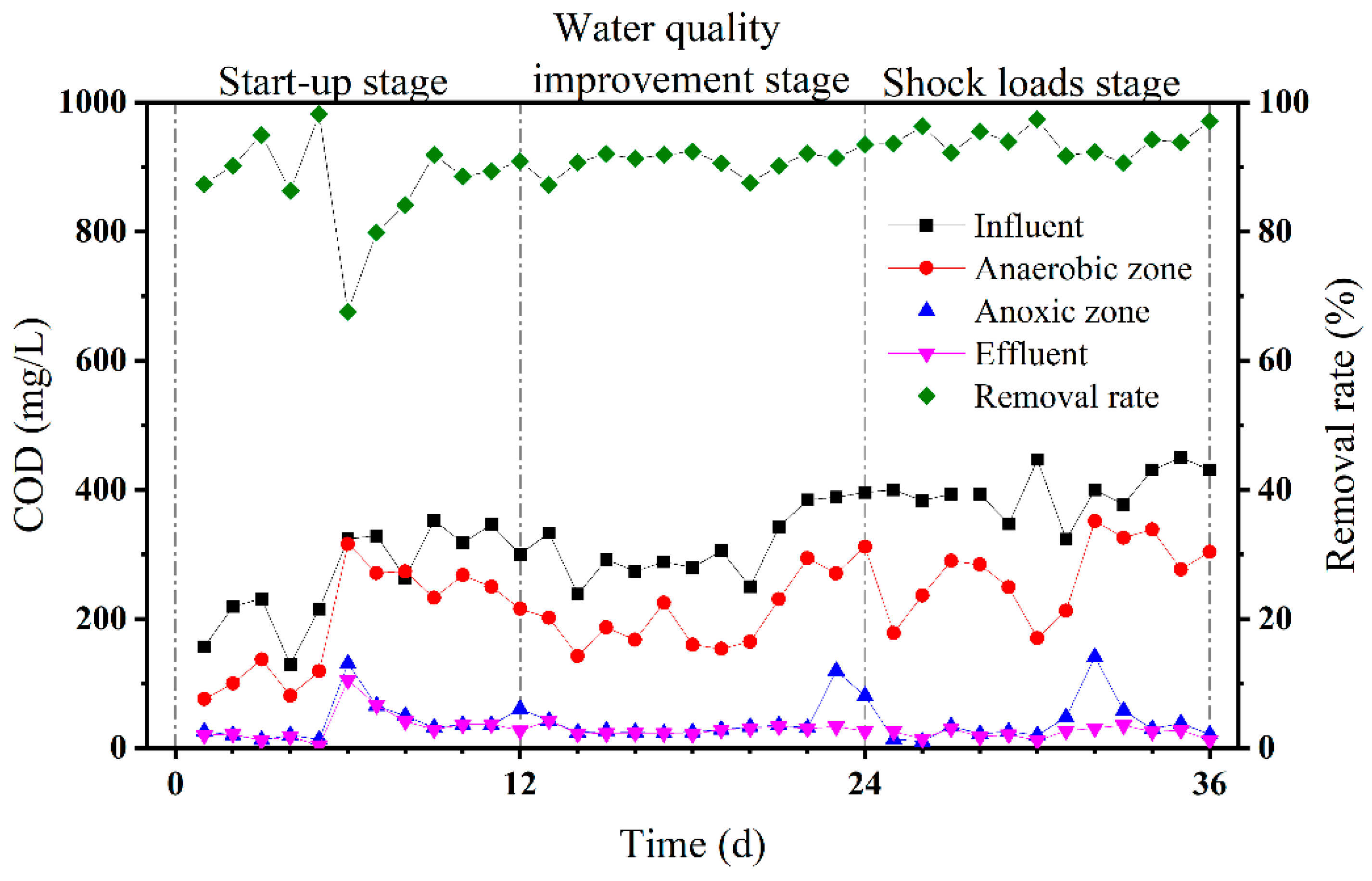 Water | Free Full-Text | Efficacy of Nitrogen and Phosphorus Removal and Microbial ...