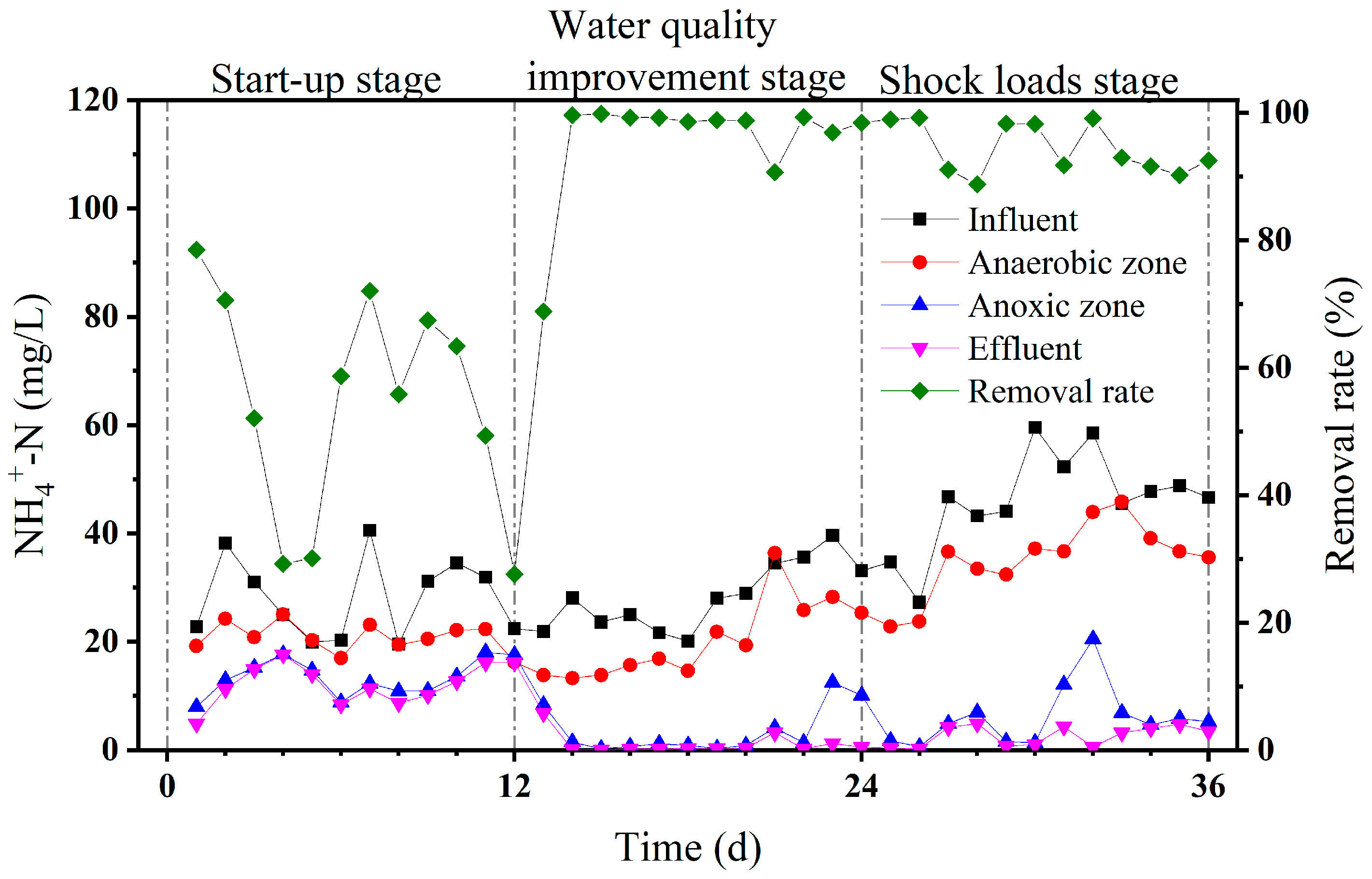 Water | Free Full-Text | Efficacy of Nitrogen and Phosphorus Removal and Microbial ...