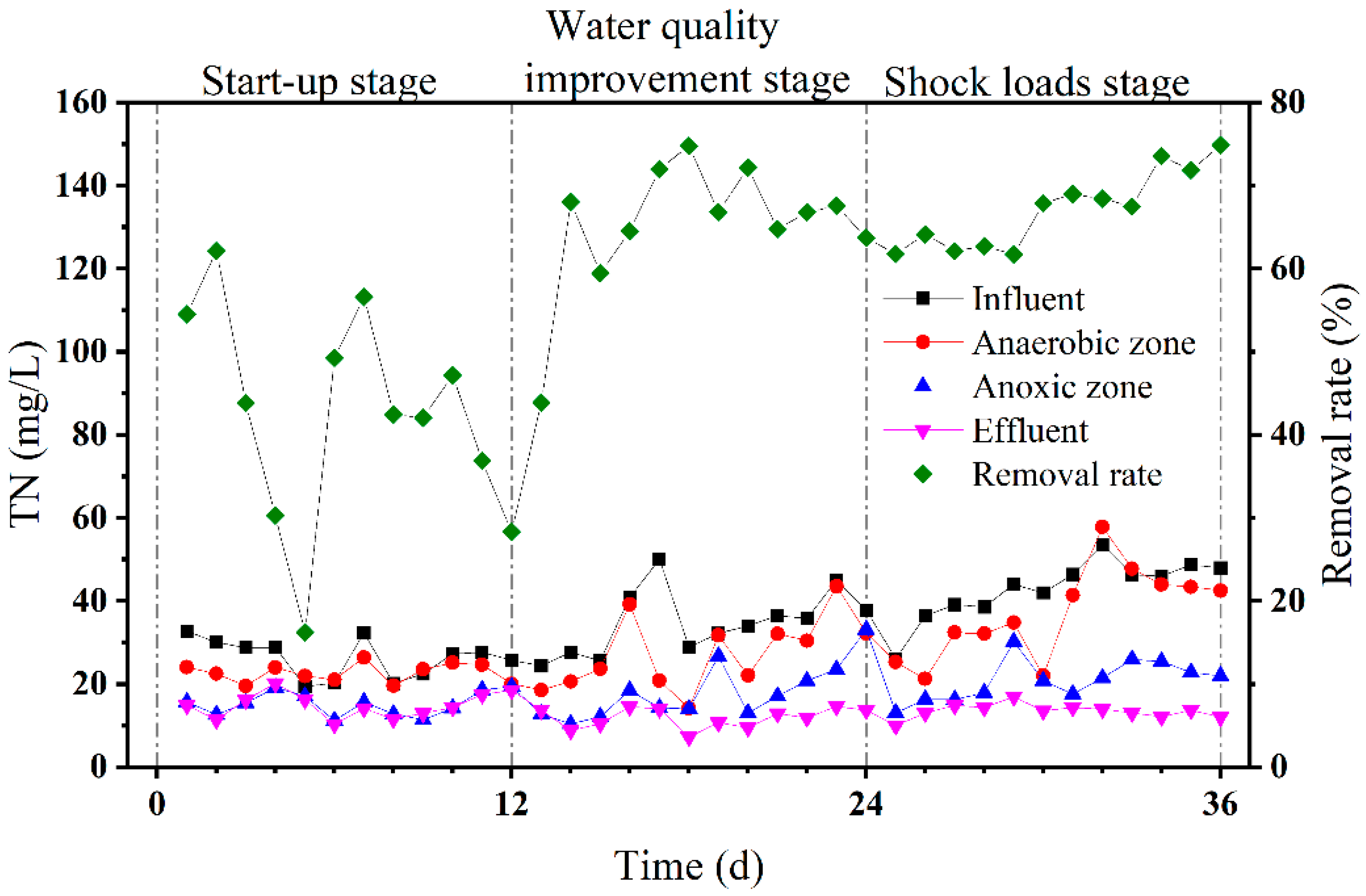 Water | Free Full-Text | Efficacy of Nitrogen and Phosphorus Removal and Microbial ...