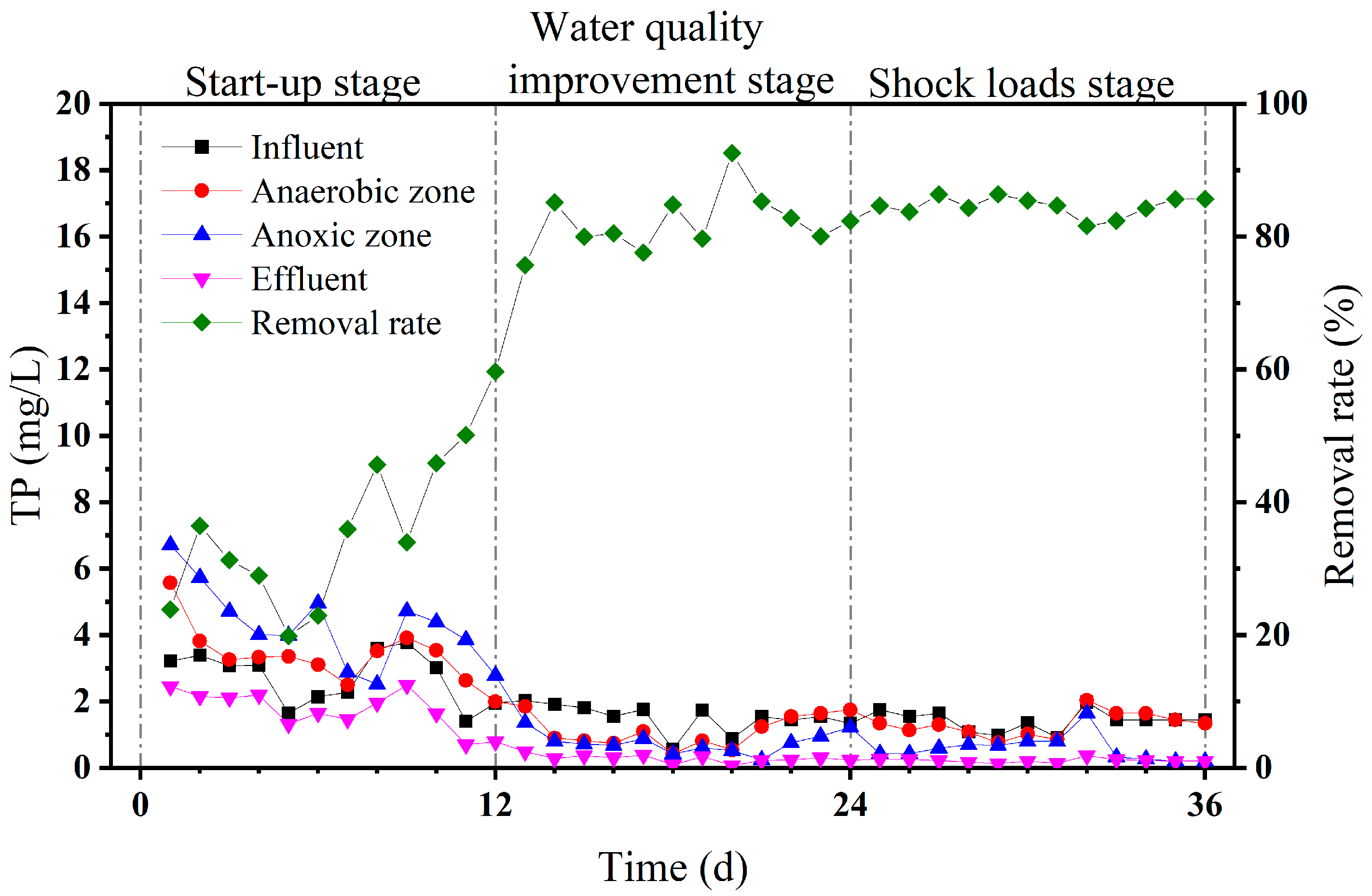 Water | Free Full-Text | Efficacy of Nitrogen and Phosphorus Removal and Microbial ...