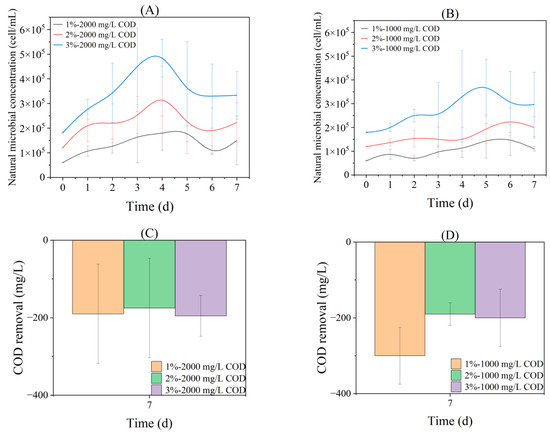 Impact of Natural Microorganisms on the Removal of COD and the Cells ...