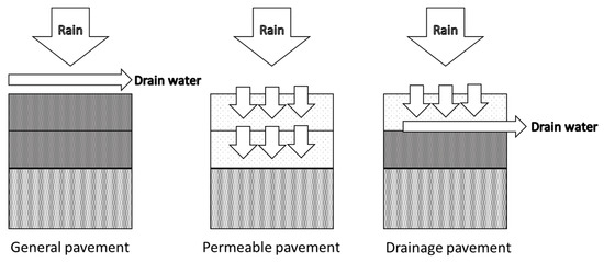 Assessing the Performance of Permeable Pavement in Mitigating Flooding ...