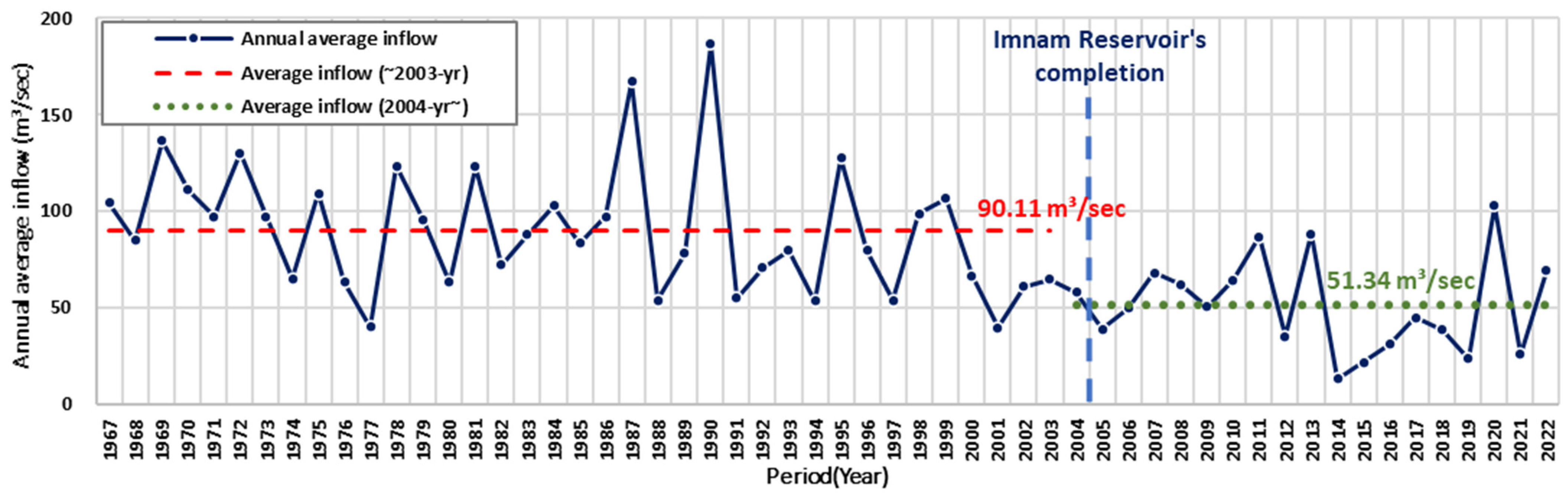 Development of an Optimal Water Allocation Model for Reservoir System ...