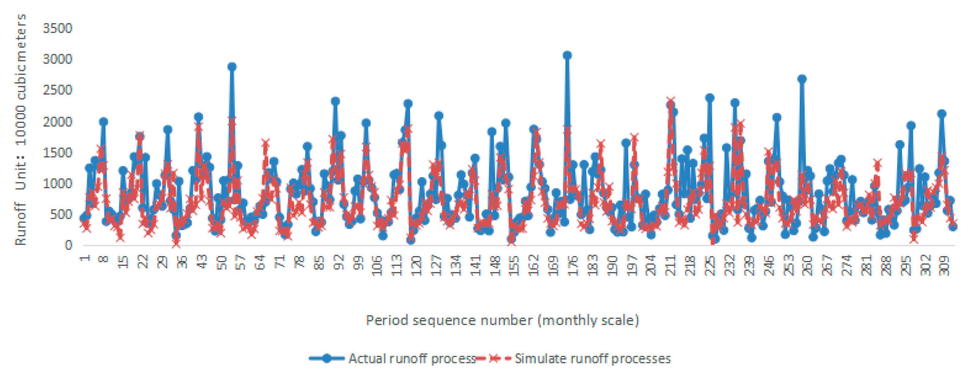 A Multi-Factor Combination Model for Medium to Long-Term Runoff ...