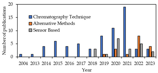 A Review of Analytical Methods and Technologies for Monitoring Per- and ...