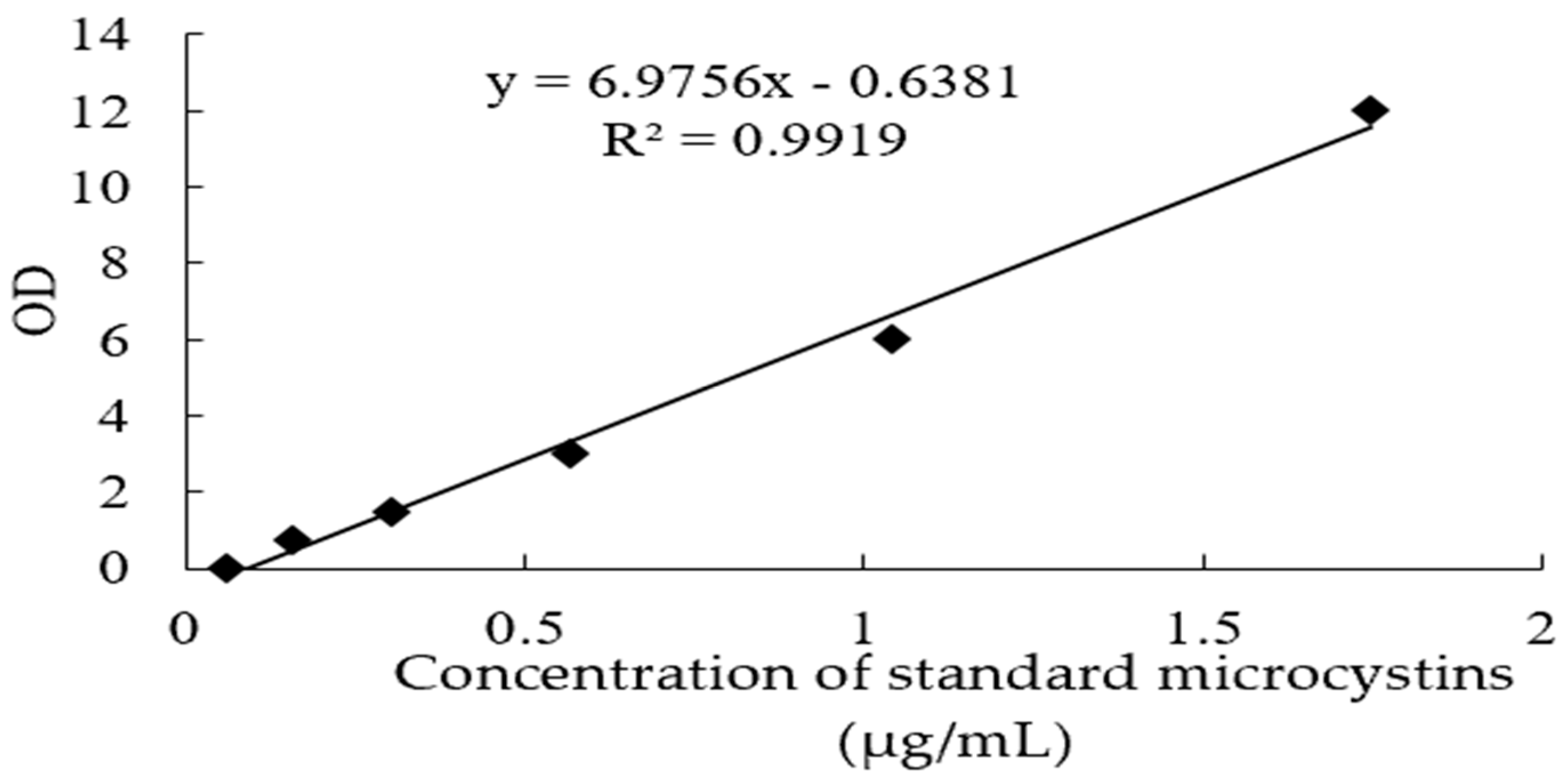 Effects of Enrofloxacin and Ciprofloxacin on Growth and Toxin Production of Microcystis aeruginosa