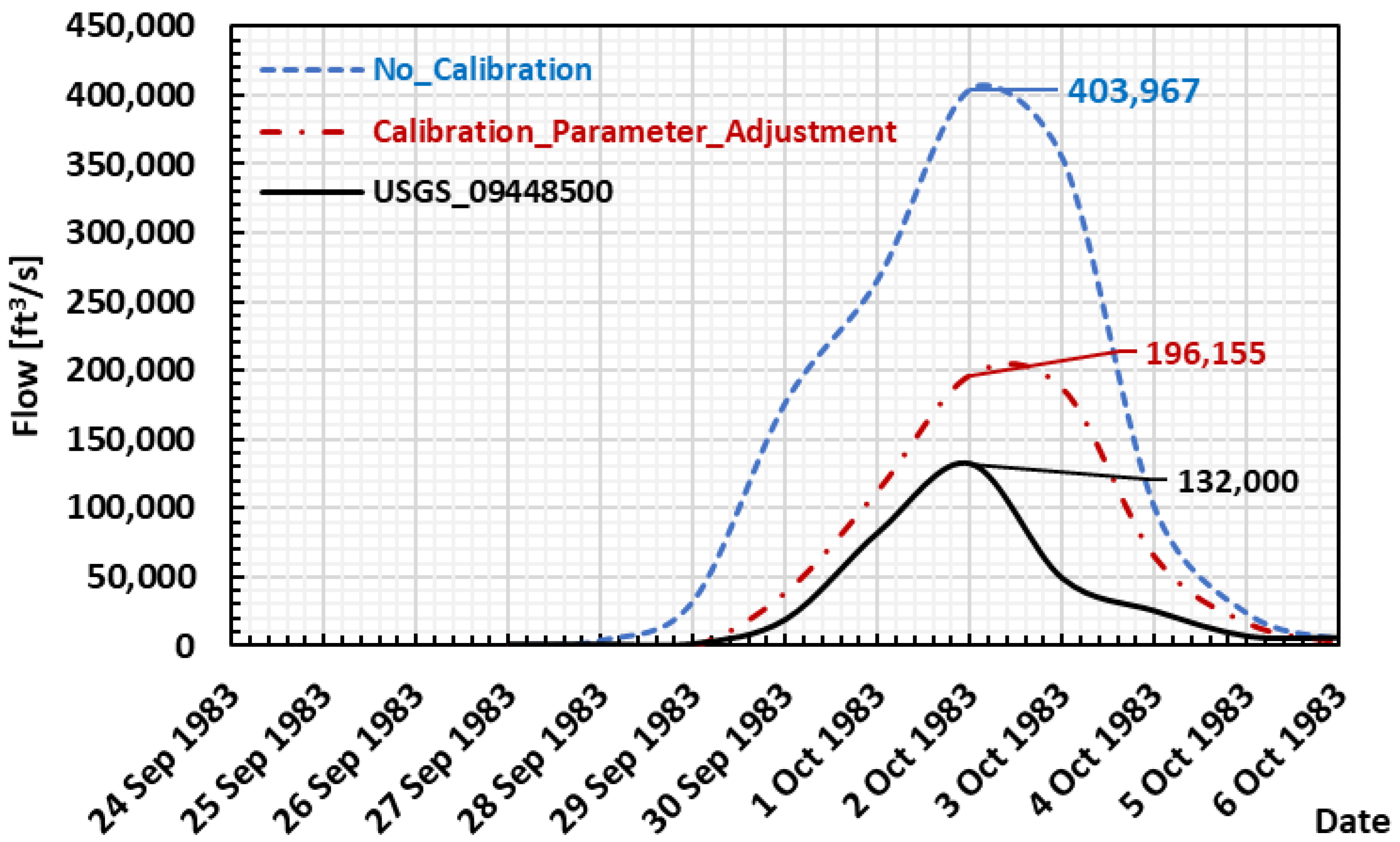 CN-N: A Python-based ArcGIS Tool for Generating SCS Curve Number and ...