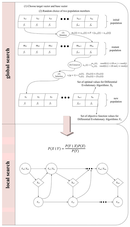 Automatic SWMM Parameter Calibration Method Based on the Differential Evolution and Bayesian ...