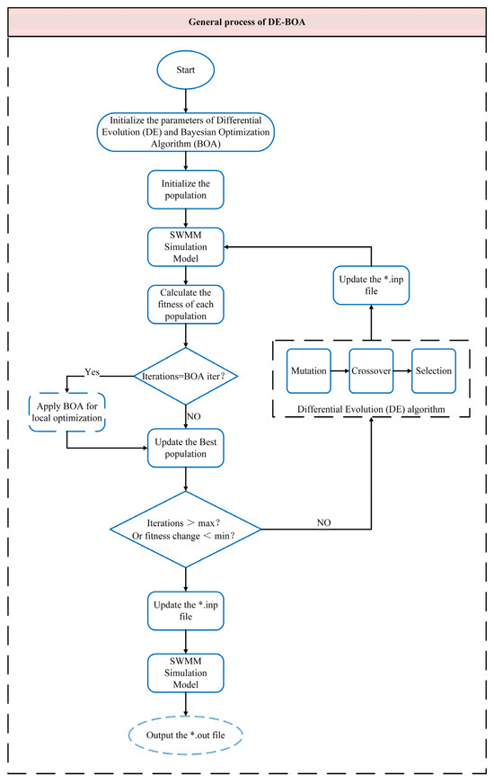 Water | Free Full-Text | Automatic SWMM Parameter Calibration Method Based on the Differential ...