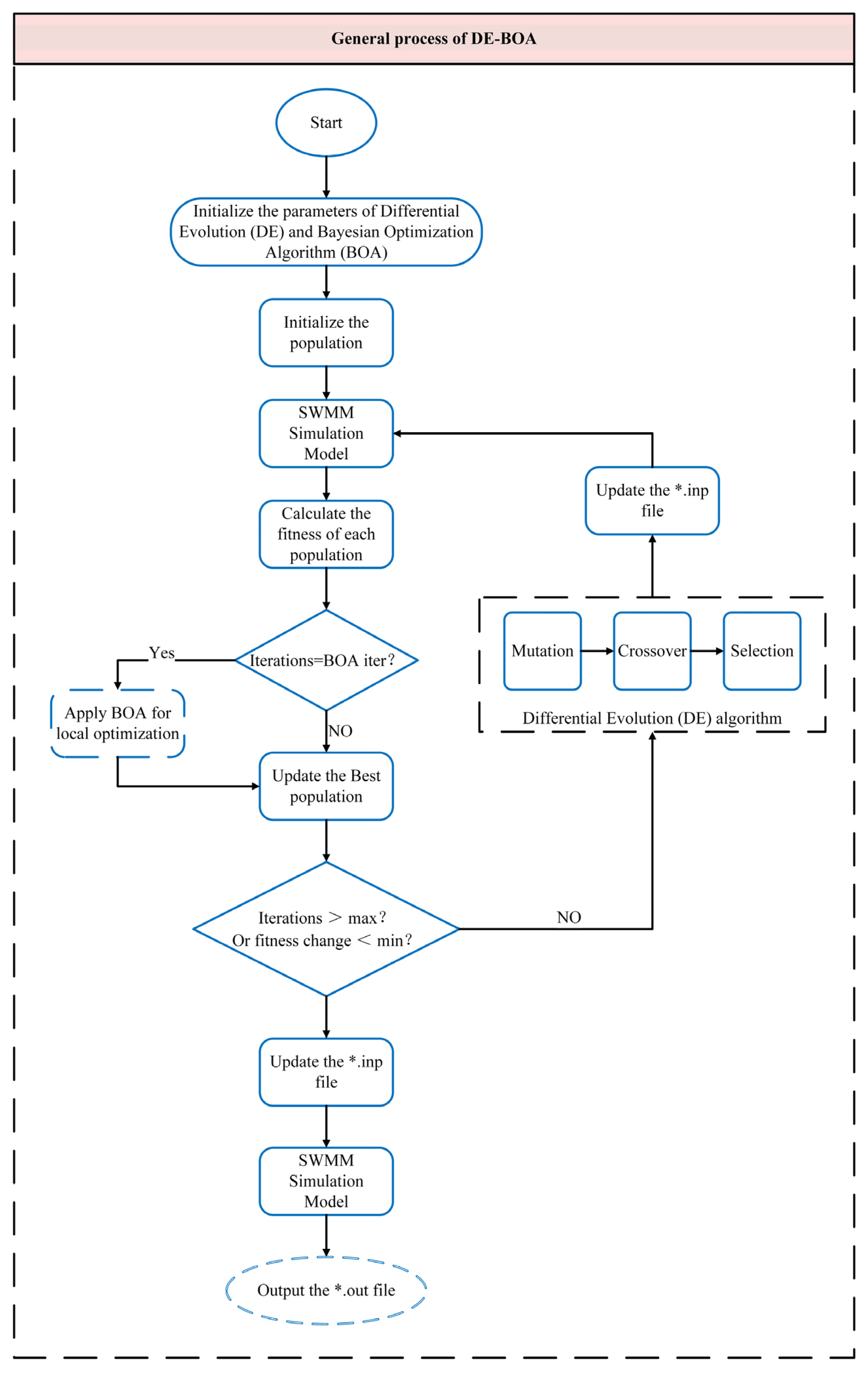 Automatic SWMM Parameter Calibration Method Based on the Differential Evolution and Bayesian ...
