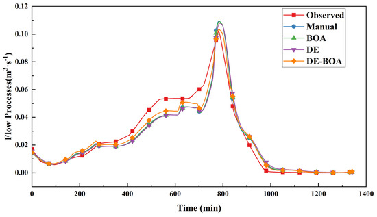 Automatic SWMM Parameter Calibration Method Based on the Differential Evolution and Bayesian ...