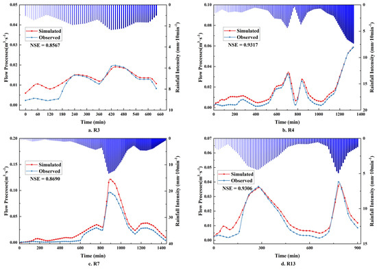 Water | Free Full-Text | Automatic SWMM Parameter Calibration Method Based on the Differential ...