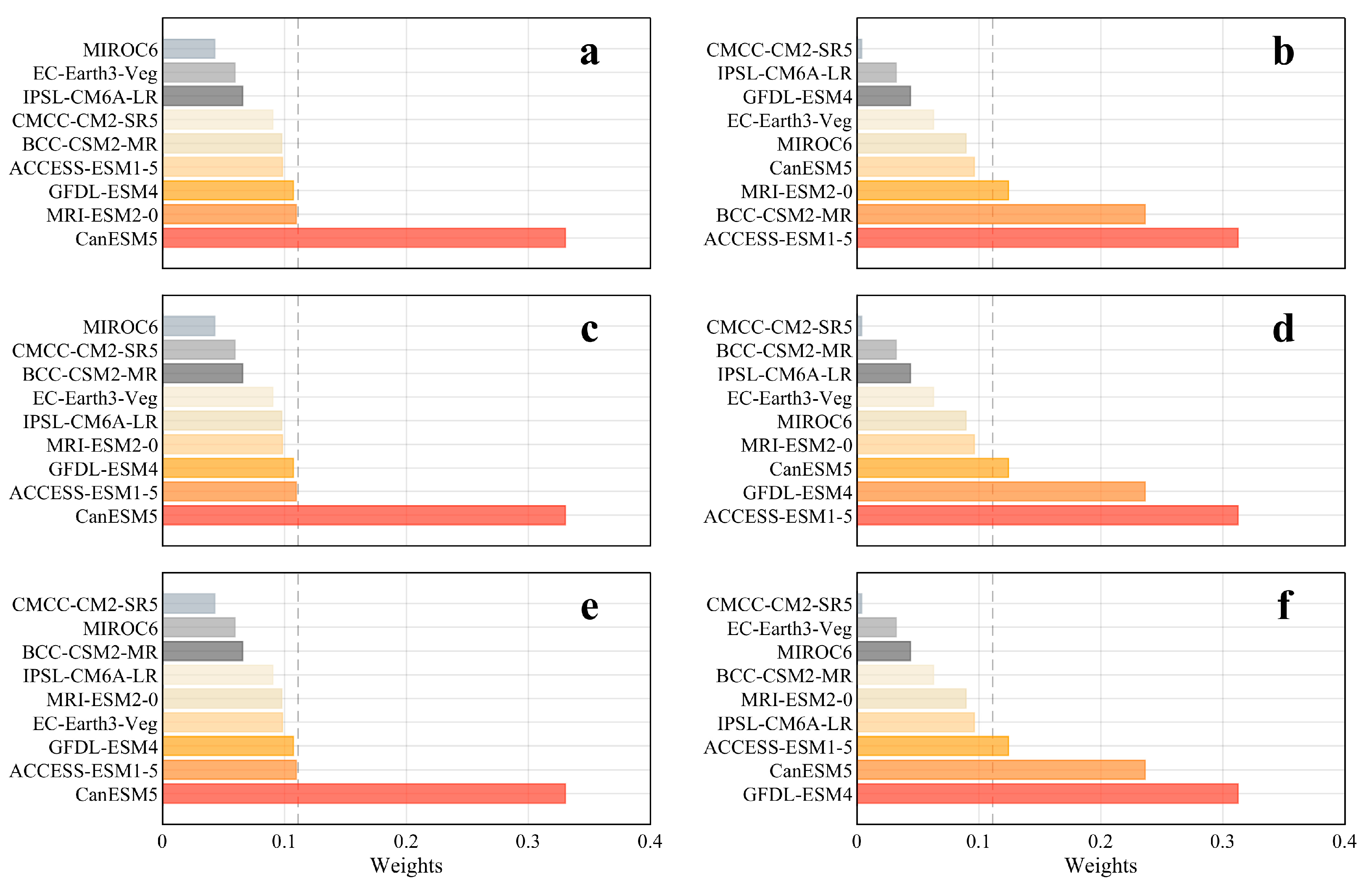 Projection and Uncertainty Analysis of Future Temperature Change over ...