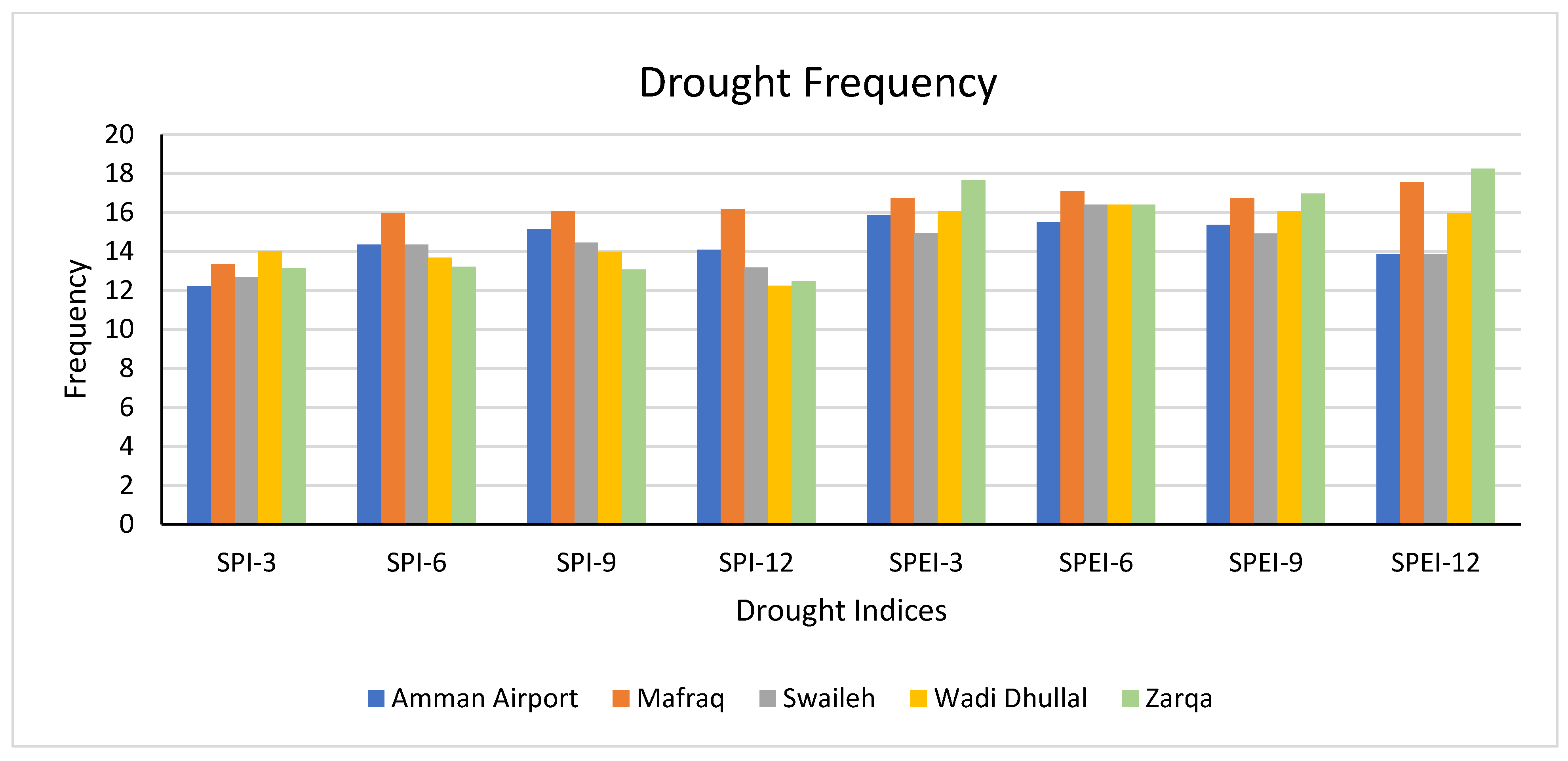Water | Free Full-Text | SPI and SPEI Drought Assessment and Prediction Using TBATS and ARIMA ...