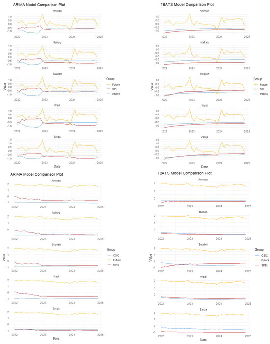 Water | Free Full-Text | SPI and SPEI Drought Assessment and Prediction Using TBATS and ARIMA ...